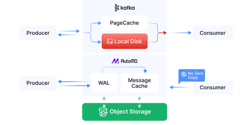 AutoMQ | Kafka® Compatible Cloud-Native Data Streaming Platform