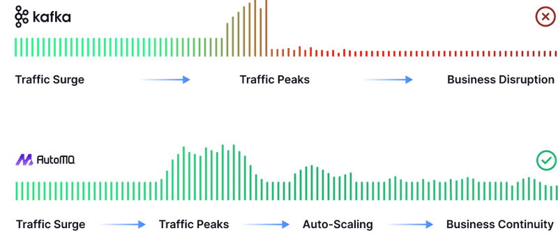 AutoMQ | Kafka® Compatible Cloud-Native Data Streaming Platform